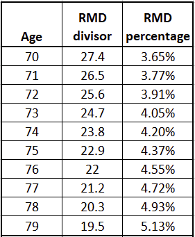 How to Reduce Your Taxes on Your IRA RMD