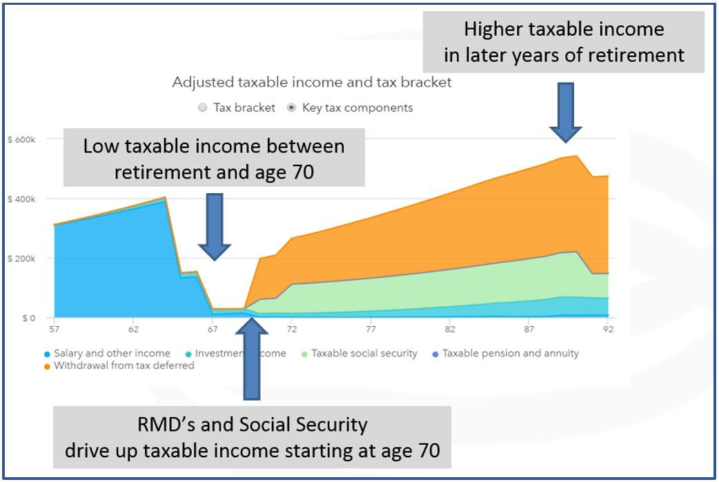 How to Dodge the Social Security Tax Torpedo
