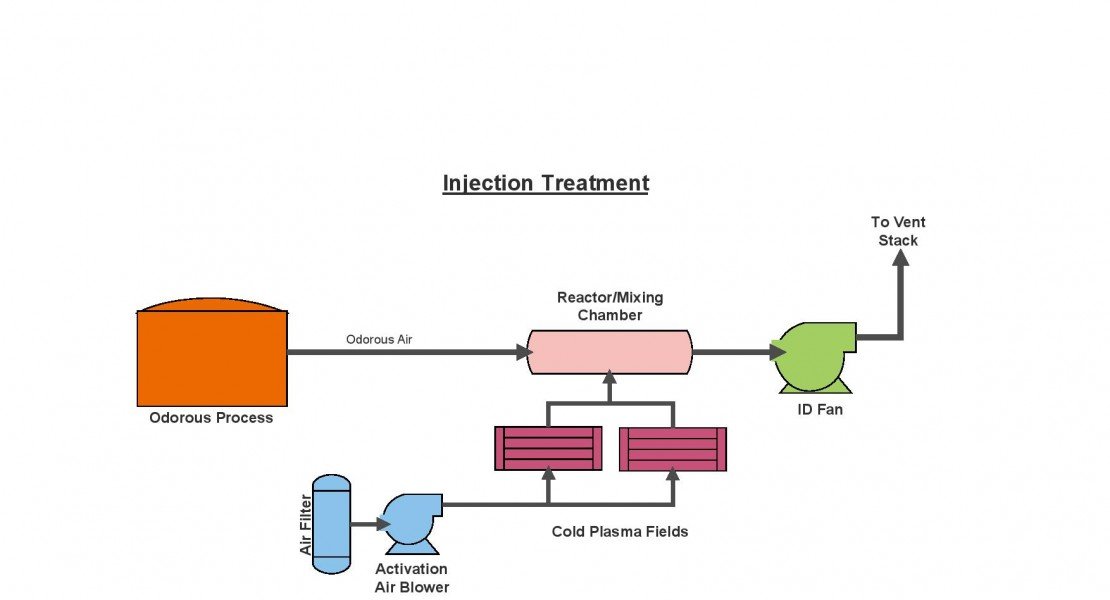 VOC Abatement Systems | Canada