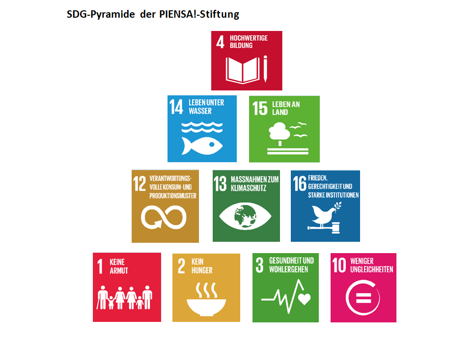 PIENSA! - Unsere SDG-Pyramide
