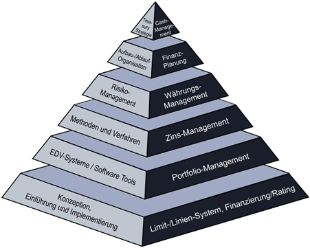 Unternehmen | Unternehmensberatung für Finan- und Treasury-Management