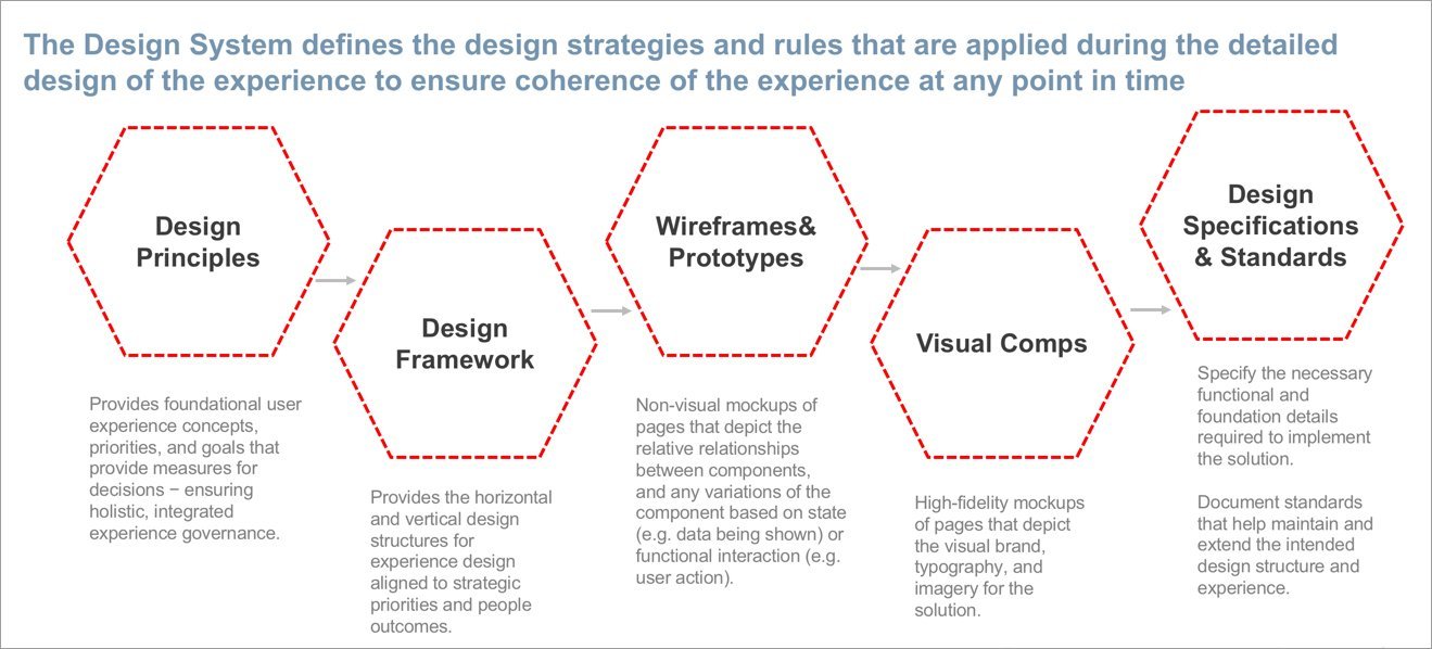 Enterprise Design System