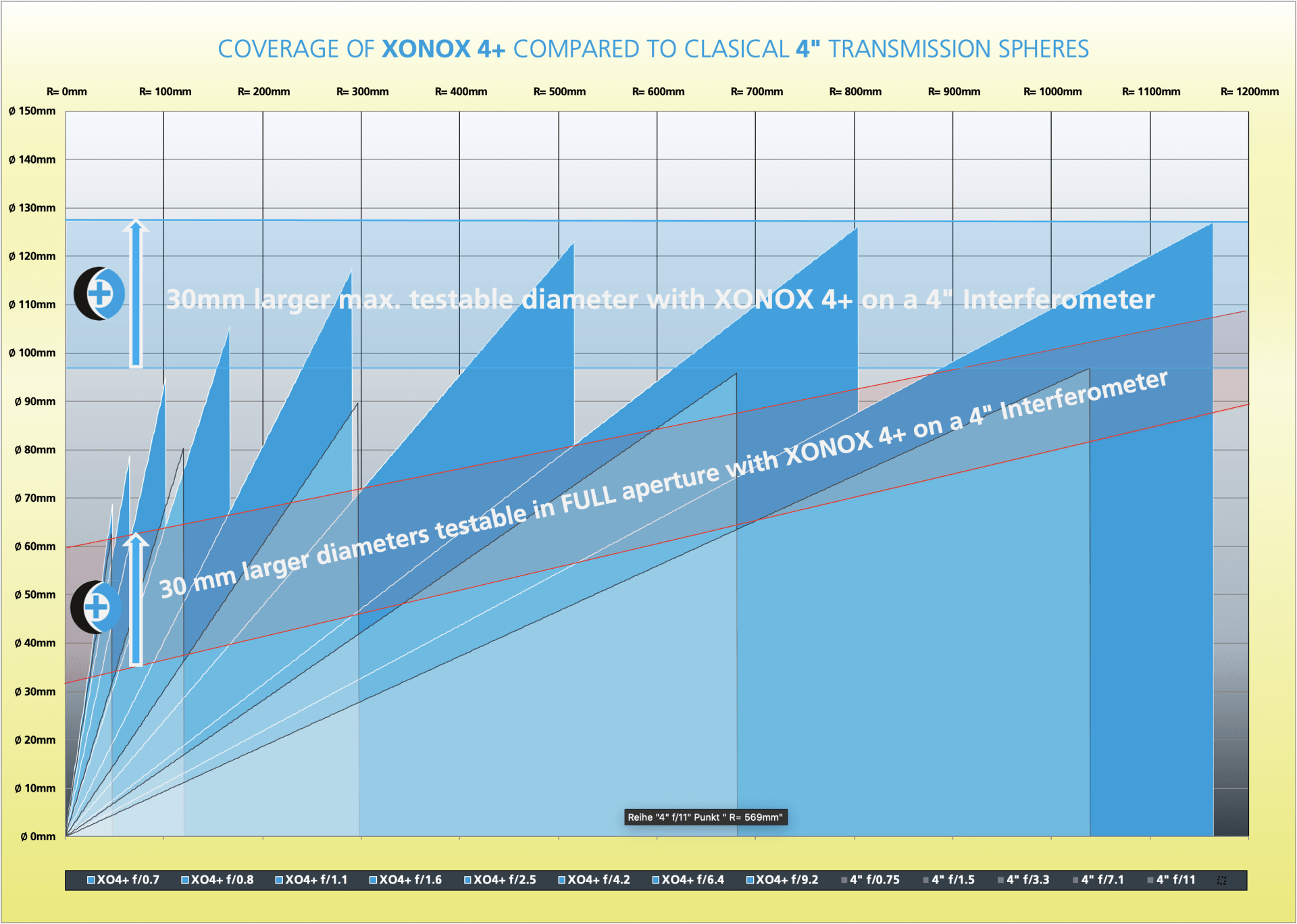 XONOX GmbH Interferometers, Transmission Spheres, Metrology