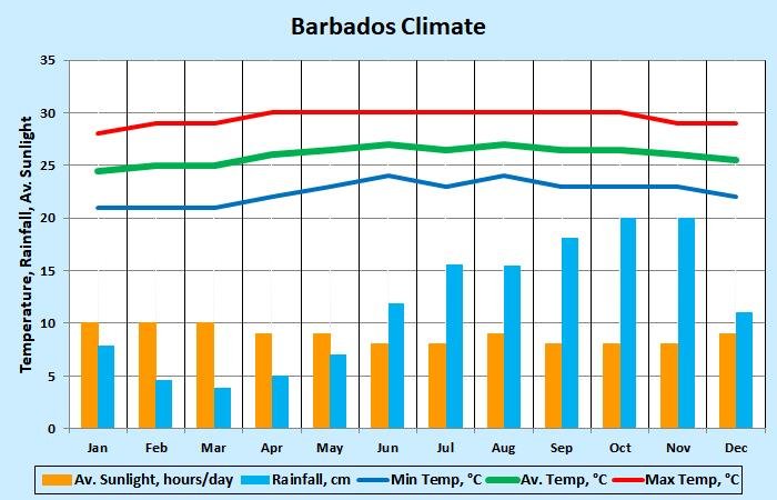 33 Banyan Court - Chelsea Road - St. Michael - Barbados