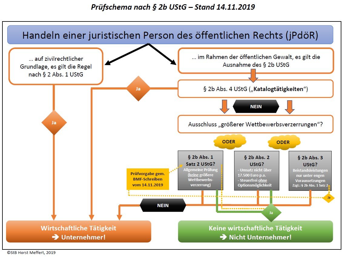 § 2b Umsatzsteuergesetz