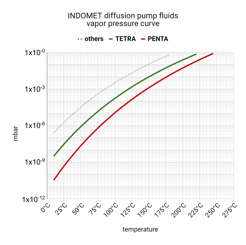 INDOMET TETRA Diffusion Pump Oil