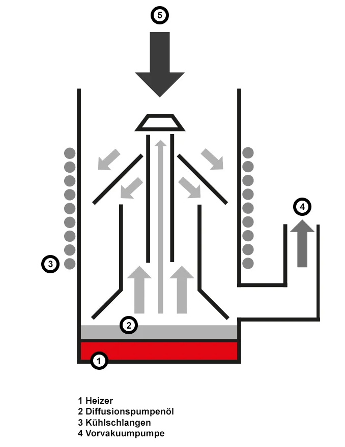 INDOMET Diffusionspumpenöl