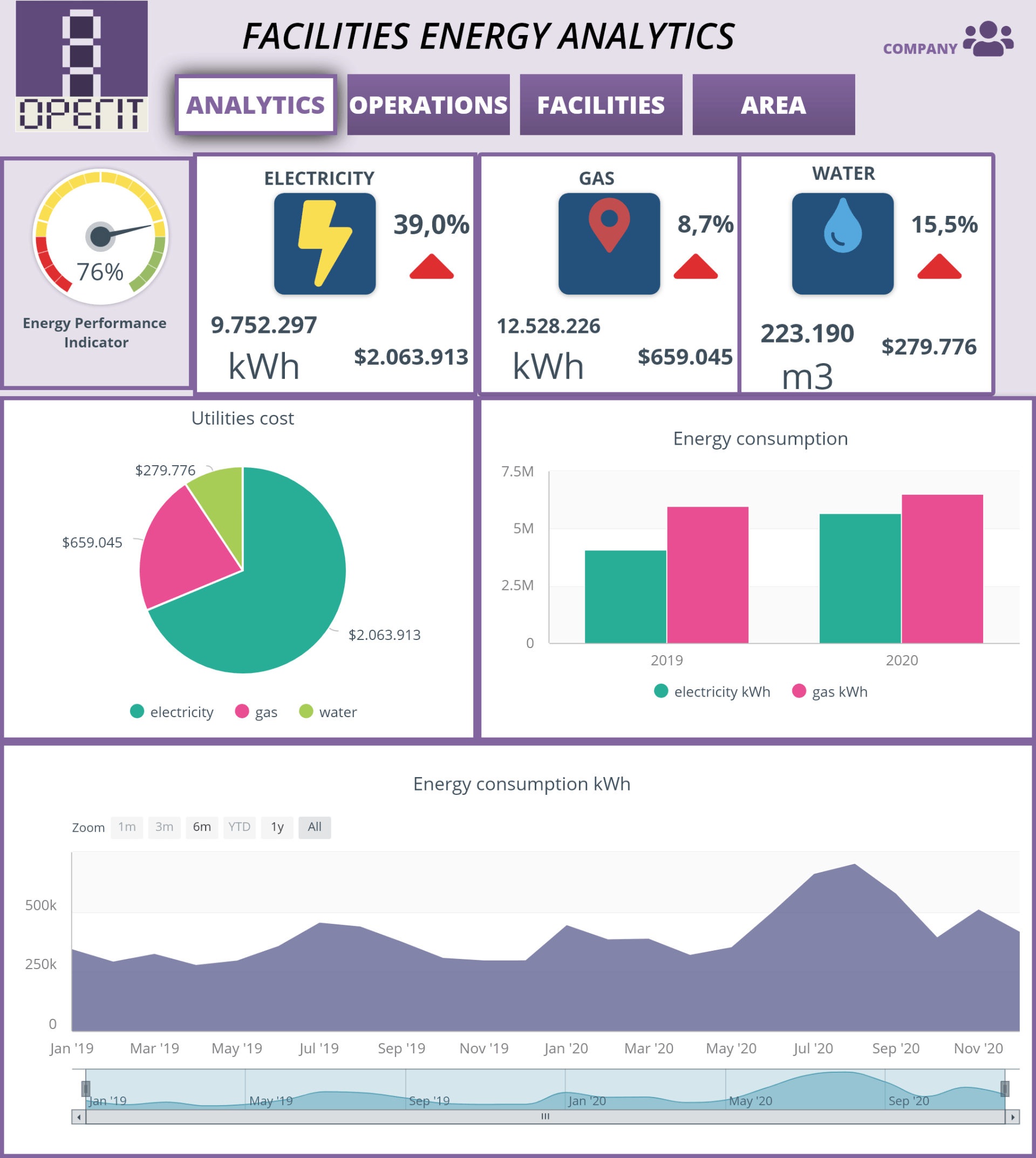 Operational energy management of buildings with Data Analytics