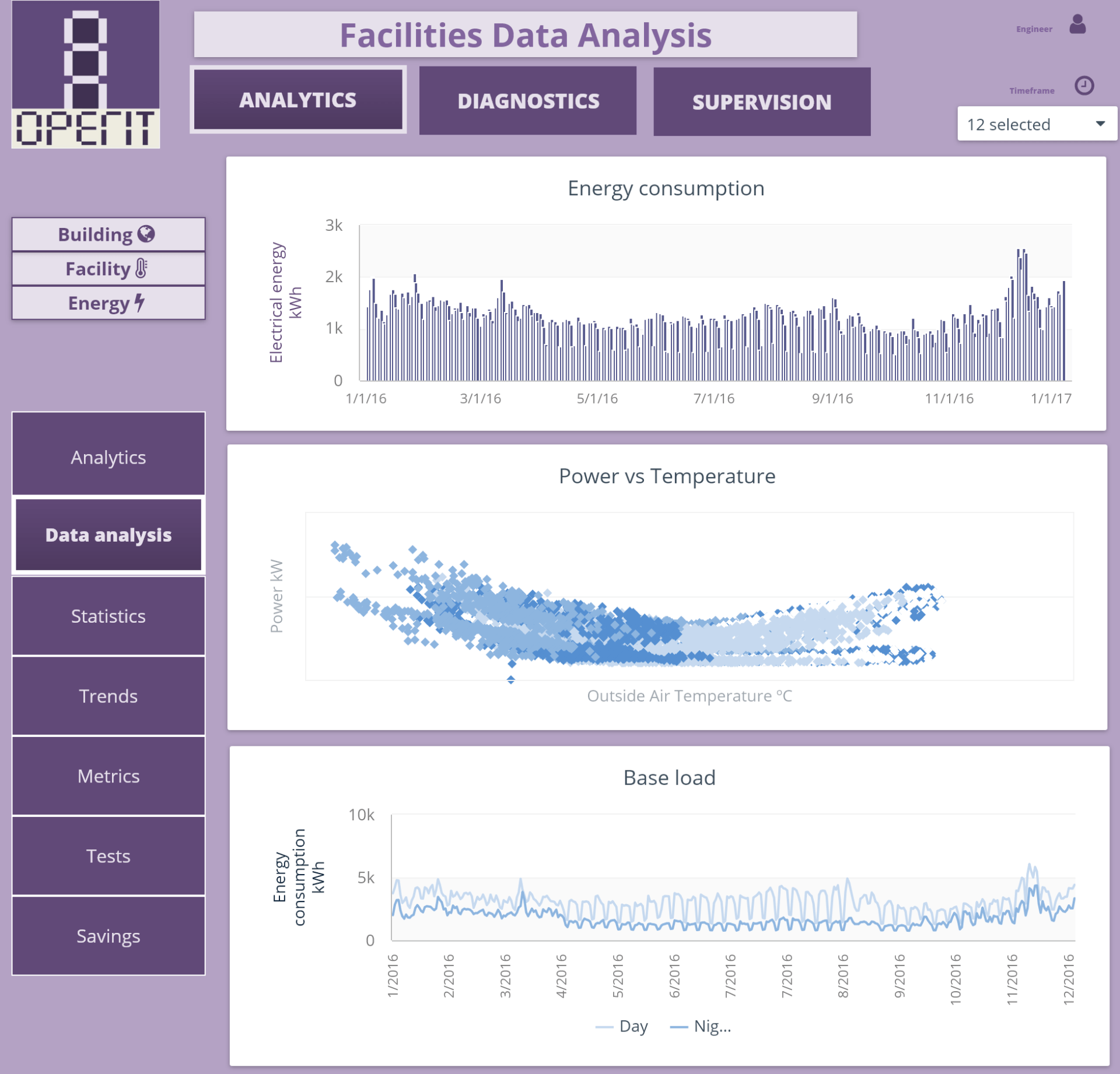 Building analytics in the operation of facilities
