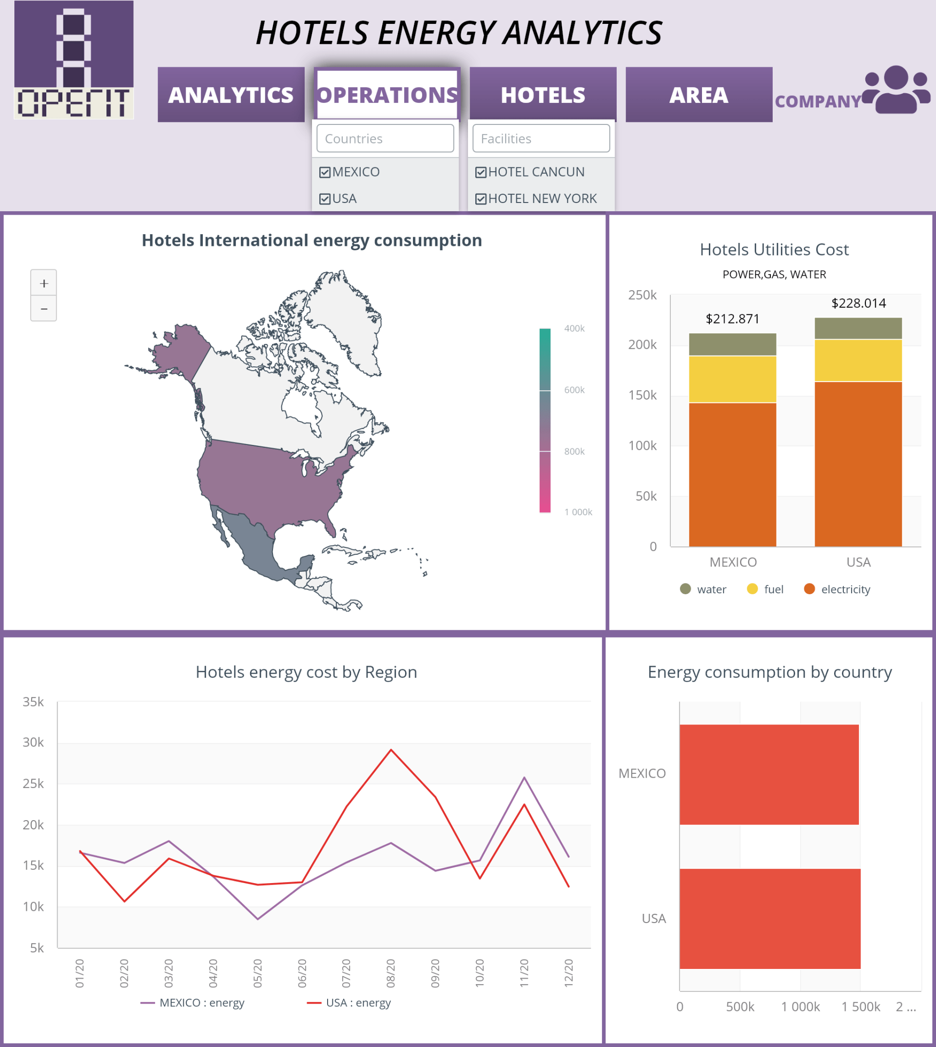 Digital energy management of Hotels by Data Analytics