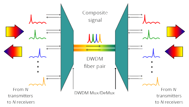 Interconnexion de Data Center