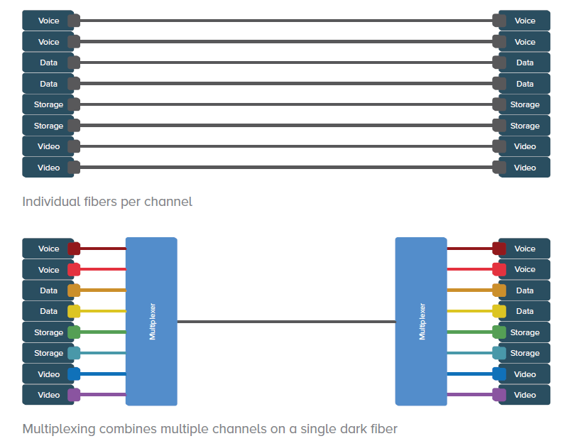 Réseaux de transport optique