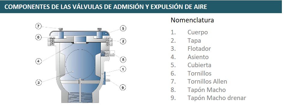 Válvula de Admisión y Expulsión de Aire Bridada en Hierro Gris