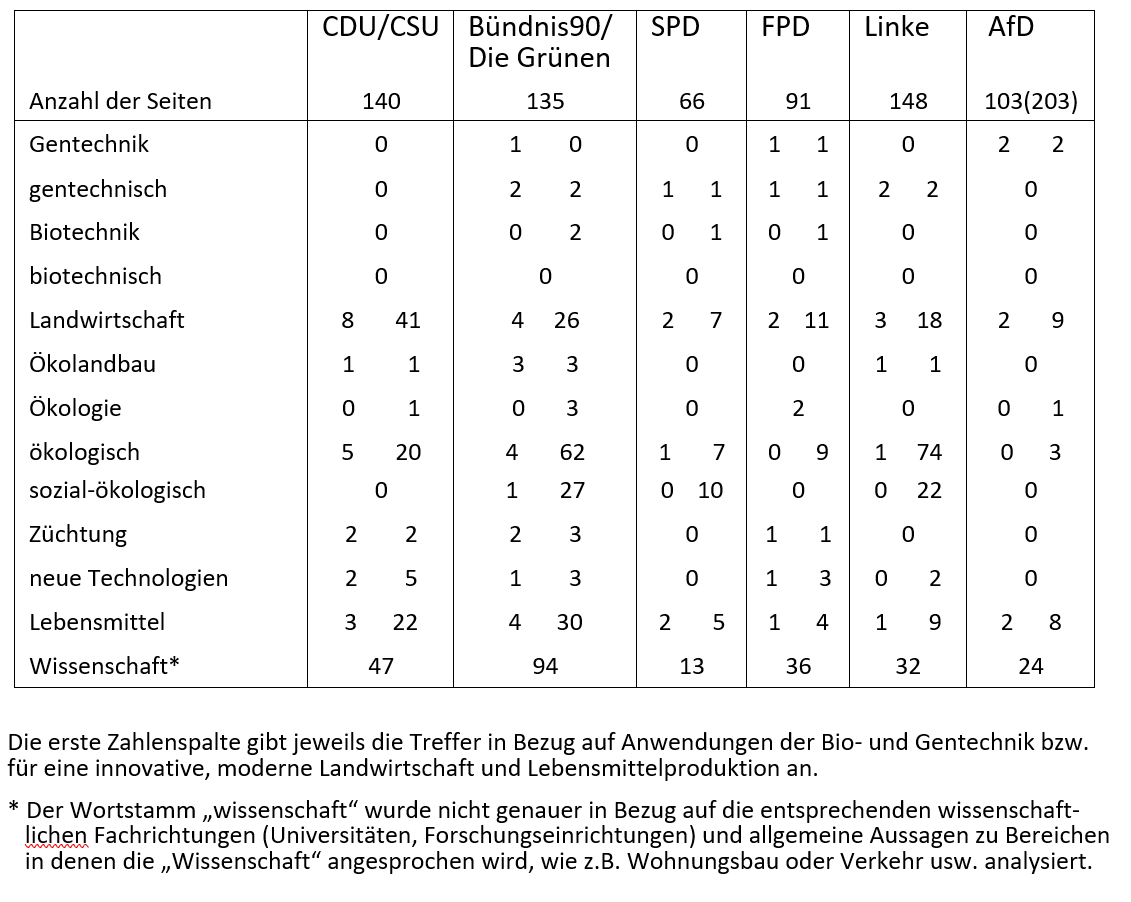 Bundestagswahl 2021 - Die Parteiprogramme