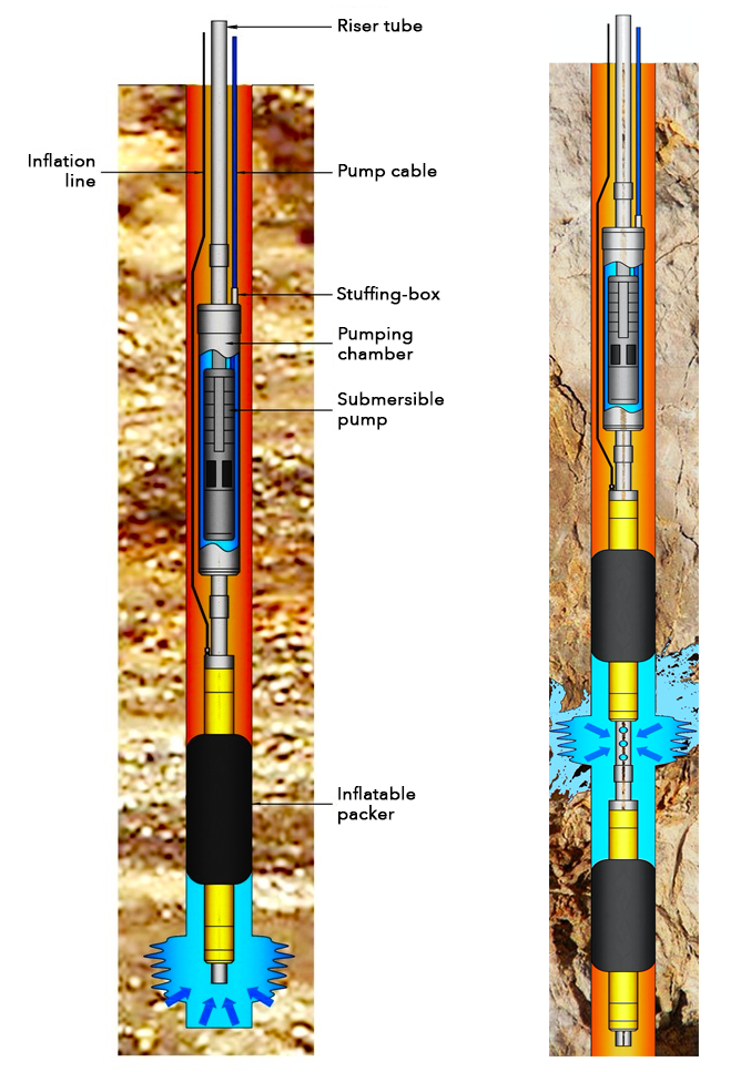 Geopro inflatable packers