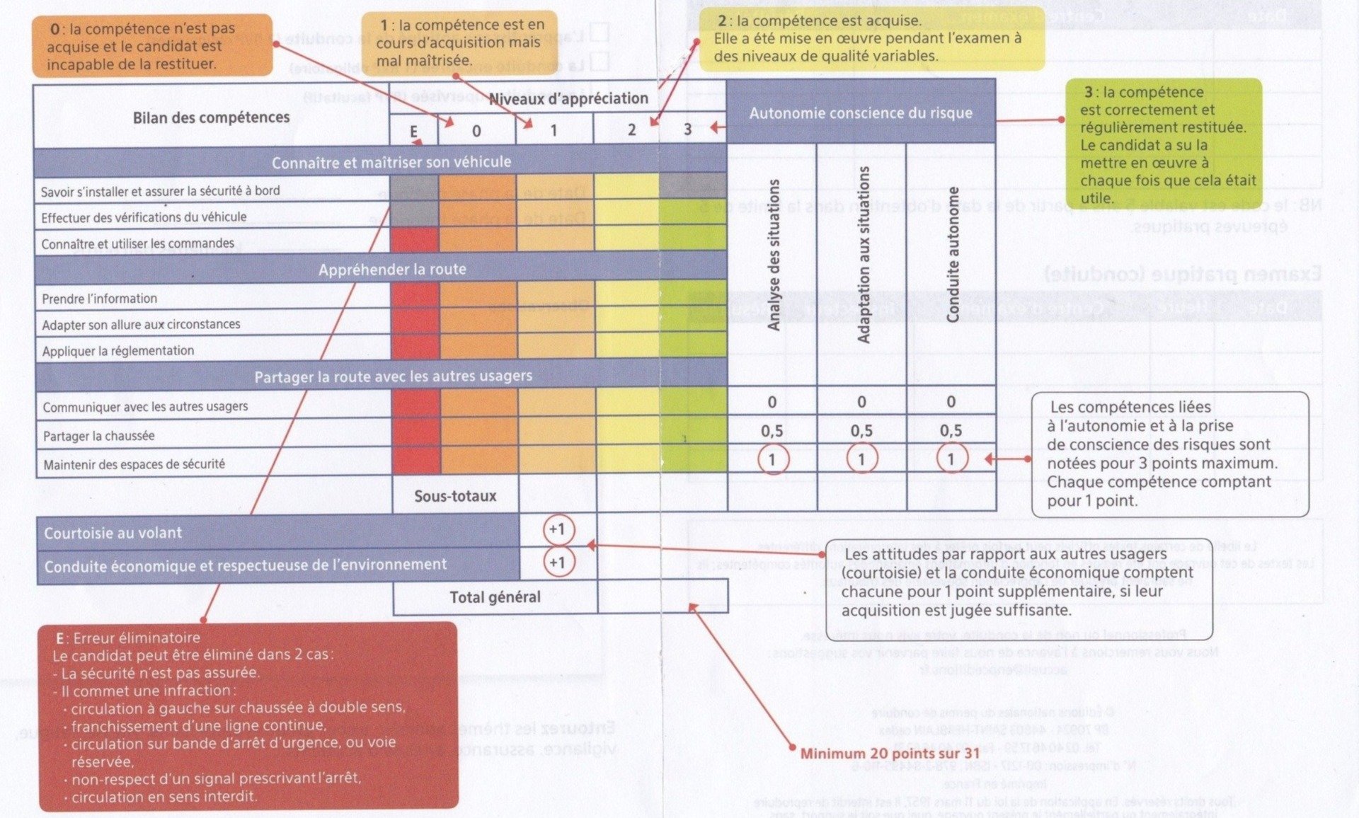 Permis B à Rennes - Smile