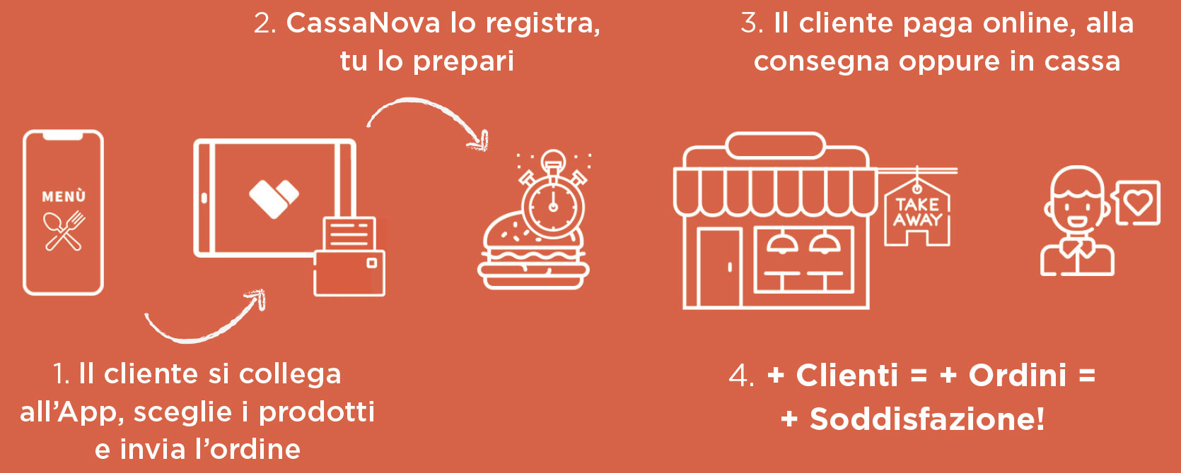 App Android ed Ios per Ristoranti, Pizzerie, Bar